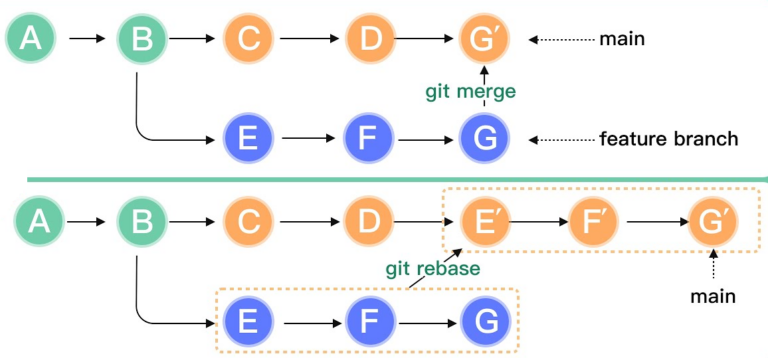 A Comprehensive Guide To Git Git Merge Vs Git Rebase And Essential Commands Toàn Thiện Blog